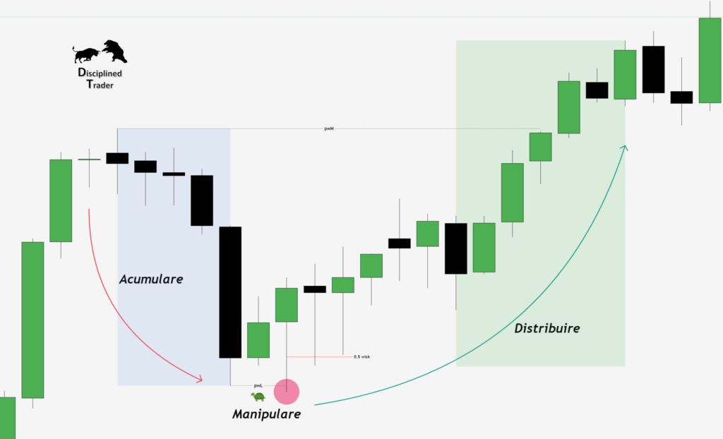 Modulul III – Performanta prin Disciplina – Trading Hub